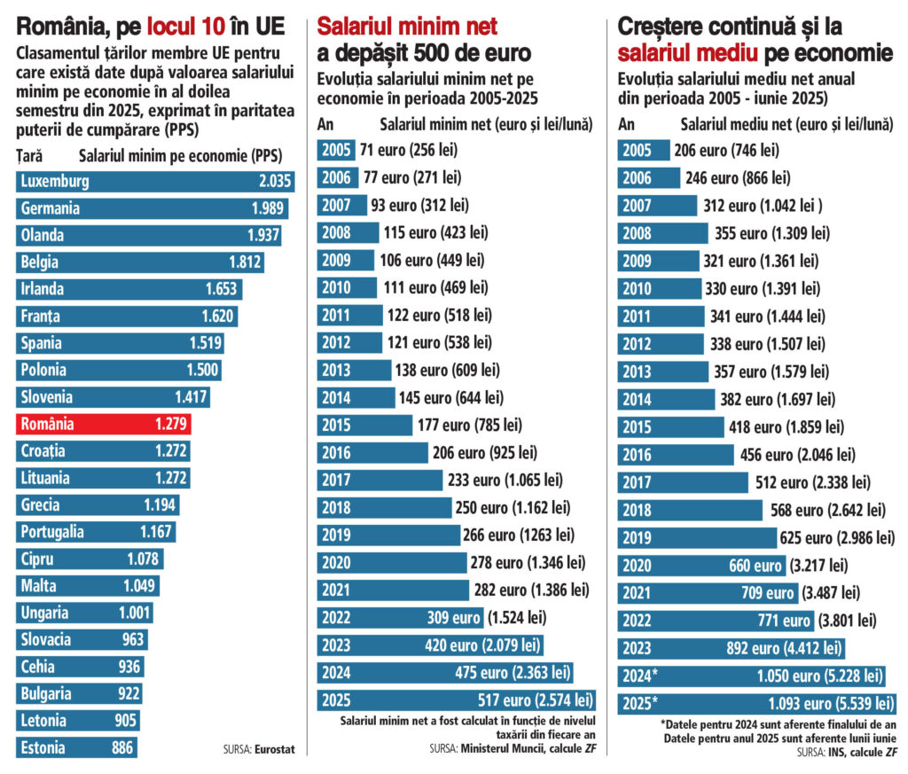 Salariul minim net si mediu 2025 – statistici FormulaBanilor