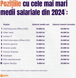 Salariul minim net si mediu 2025 – statistici FormulaBanilor